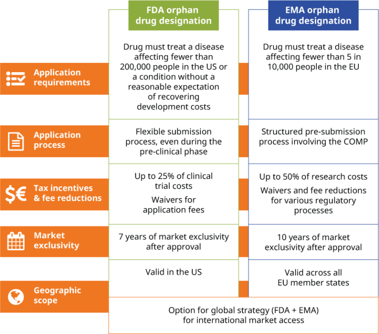 Which of these orphan drug designations is right for you?