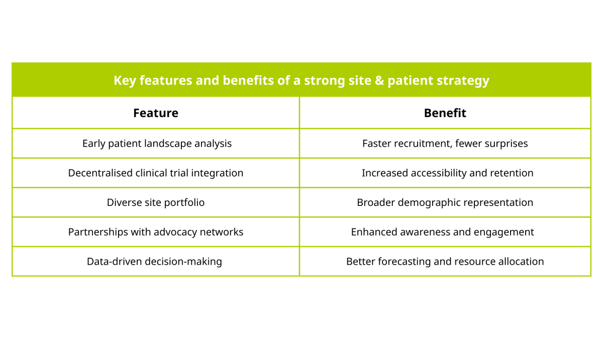 Clinical development plan: site strategy for rare diseases